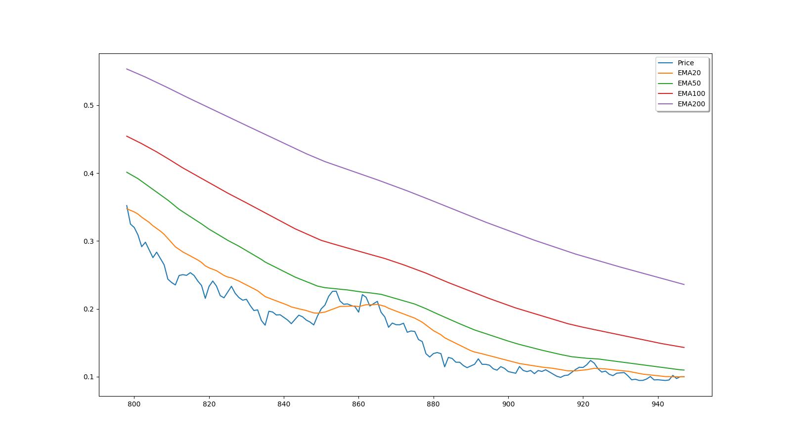 Arkham Exponential Moving Averages