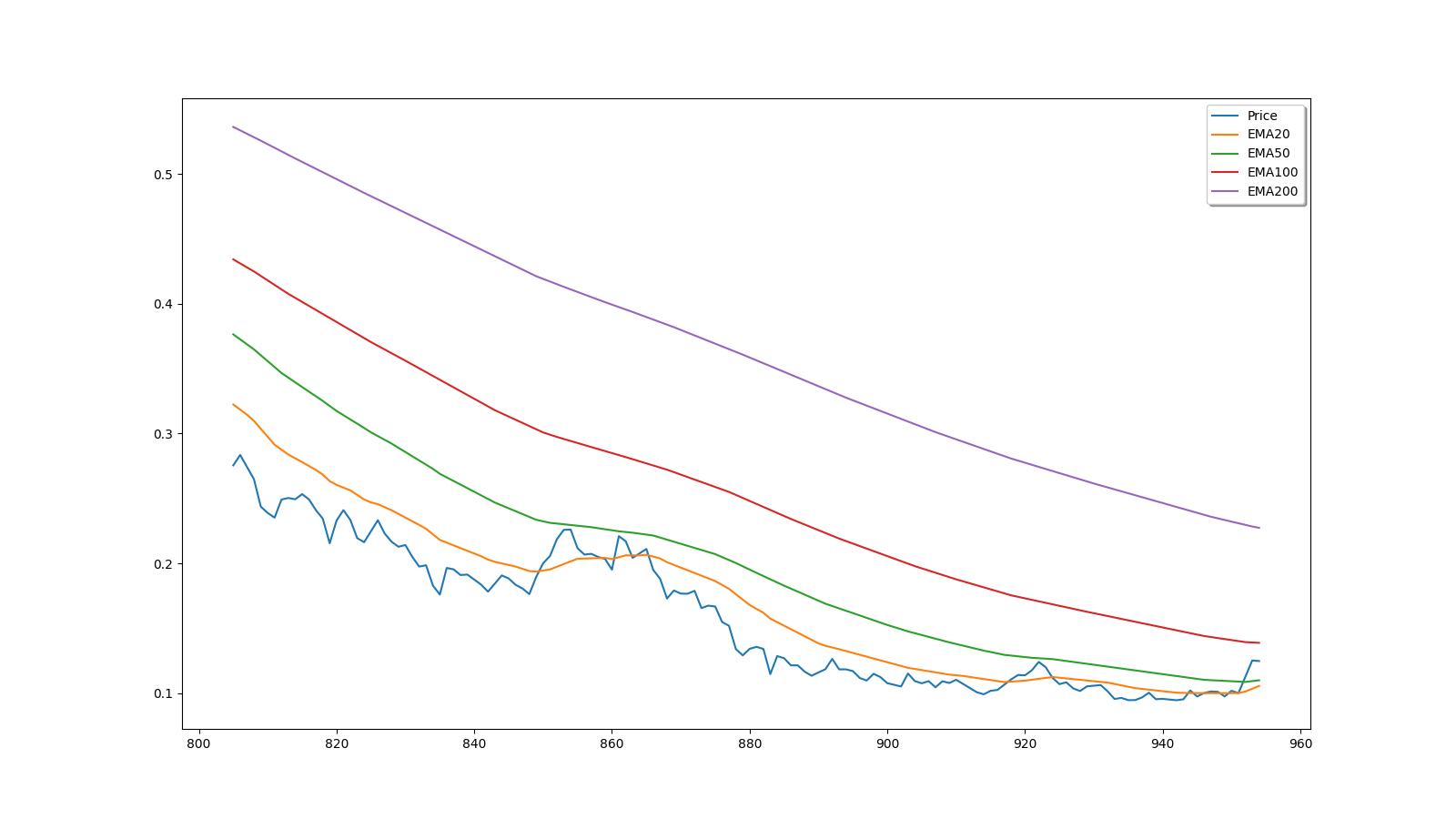 아캄 Exponential Moving Averages