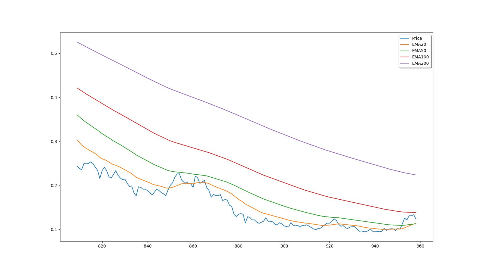 Arkham Exponential Moving Averages
