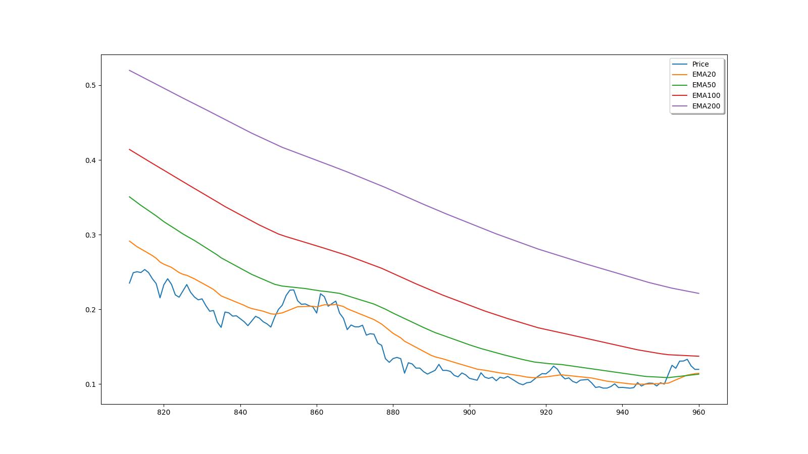 아캄 Exponential Moving Averages