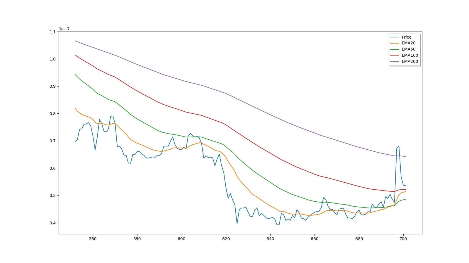 Arky Exponential Moving Averages
