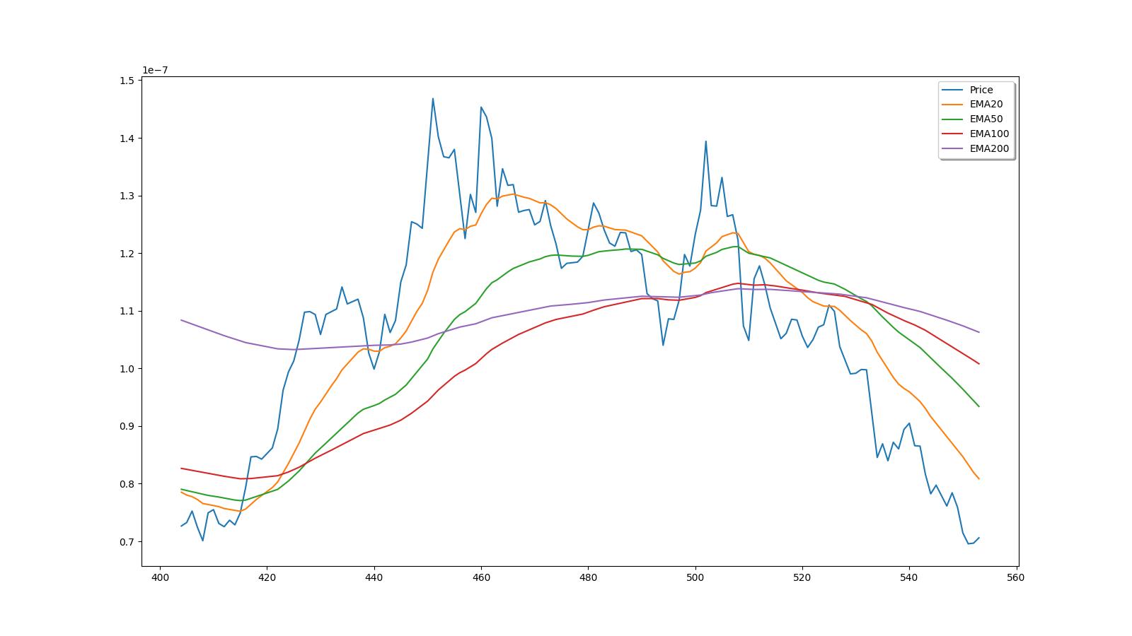 Arky Exponential Moving Averages