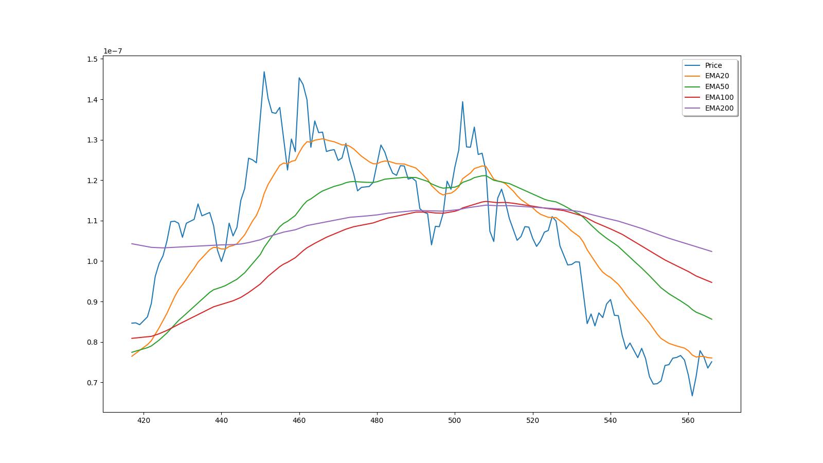 Arky Exponential Moving Averages