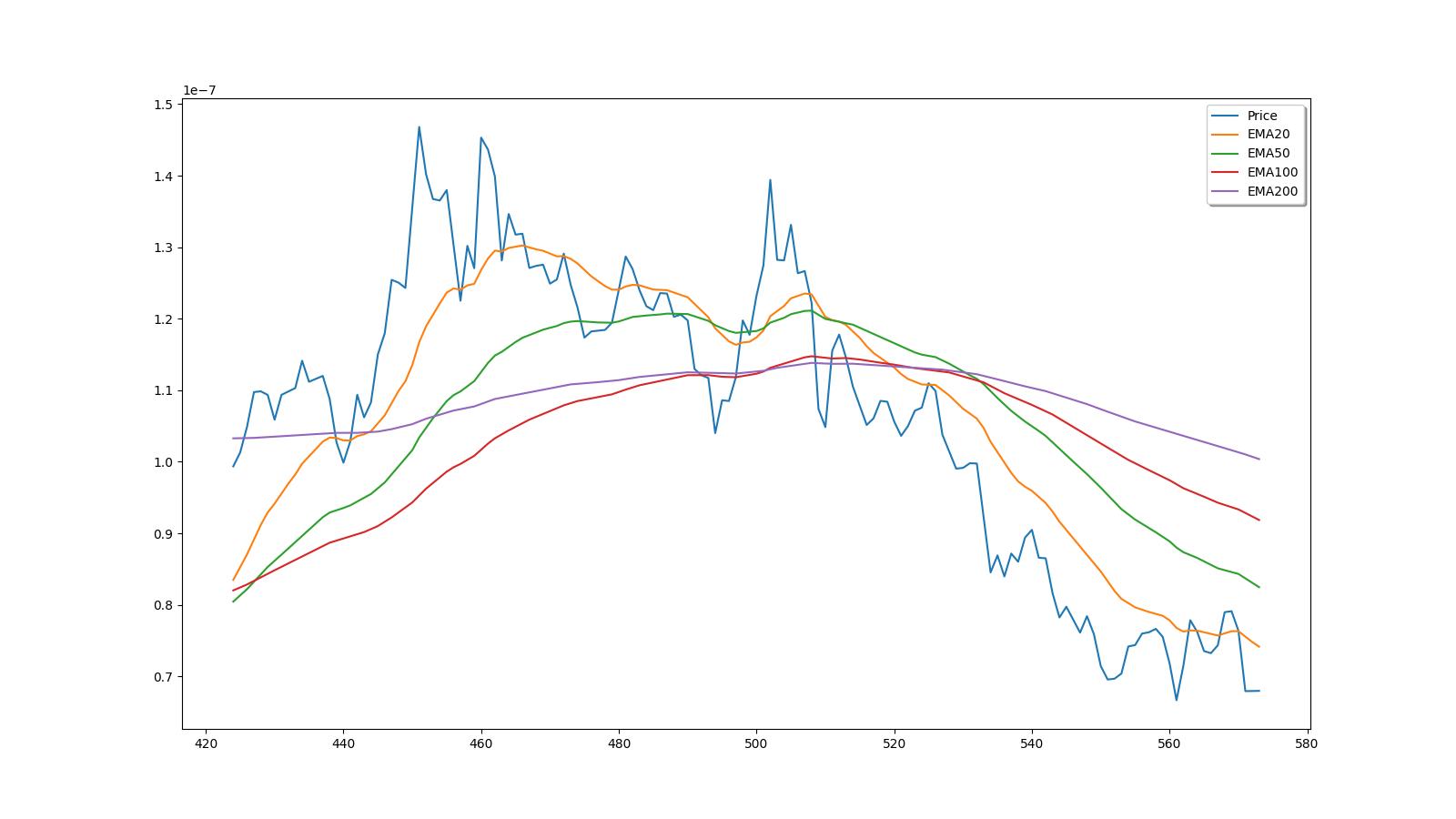 Arky Exponential Moving Averages