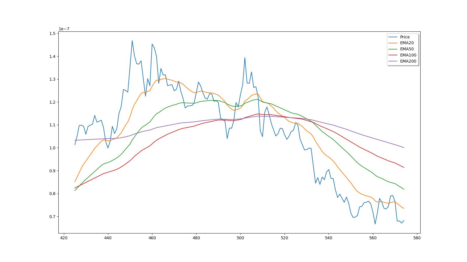 Arky Exponential Moving Averages