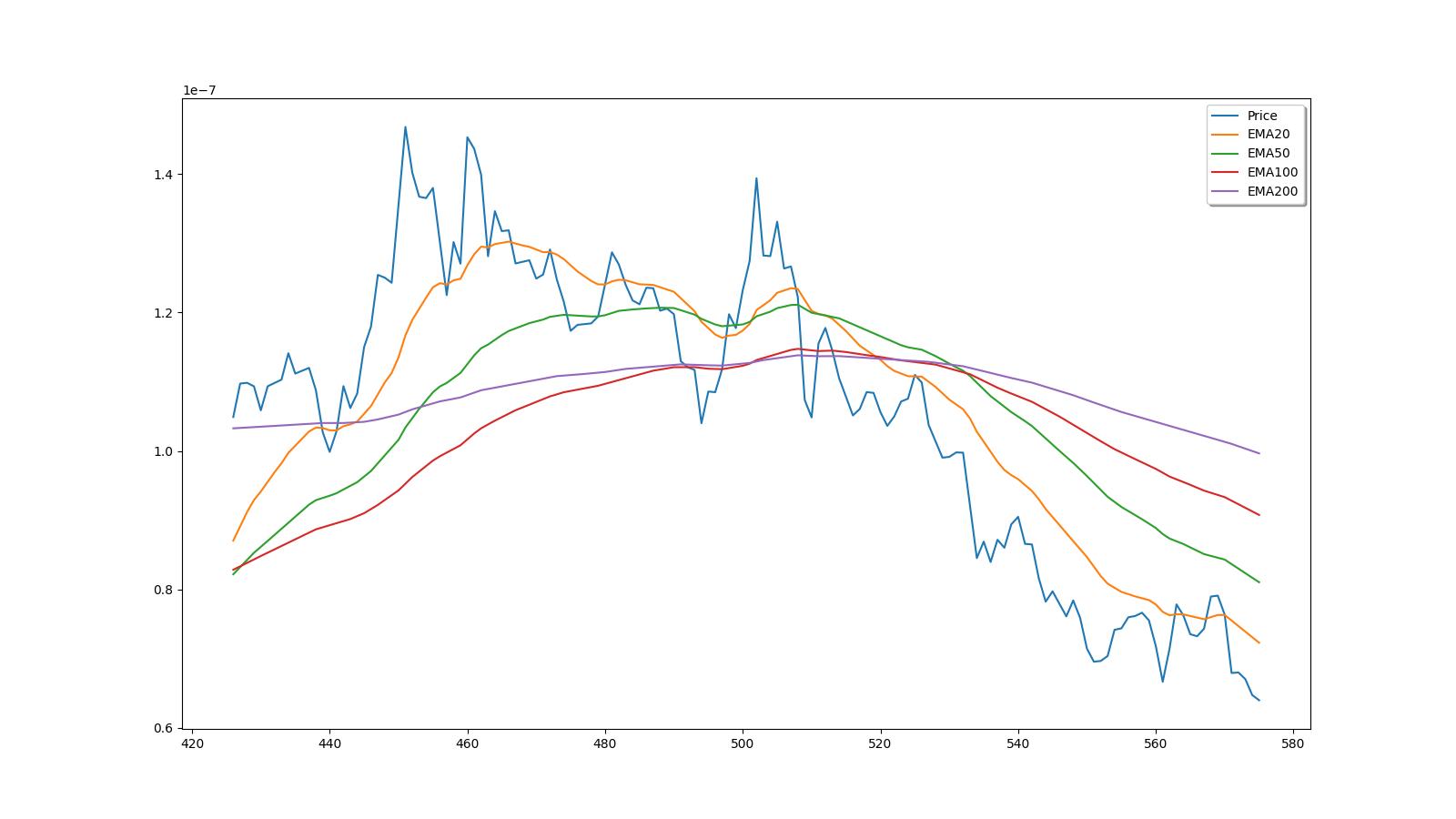Arky Exponential Moving Averages