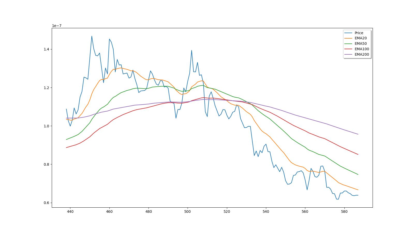 Arky Exponential Moving Averages