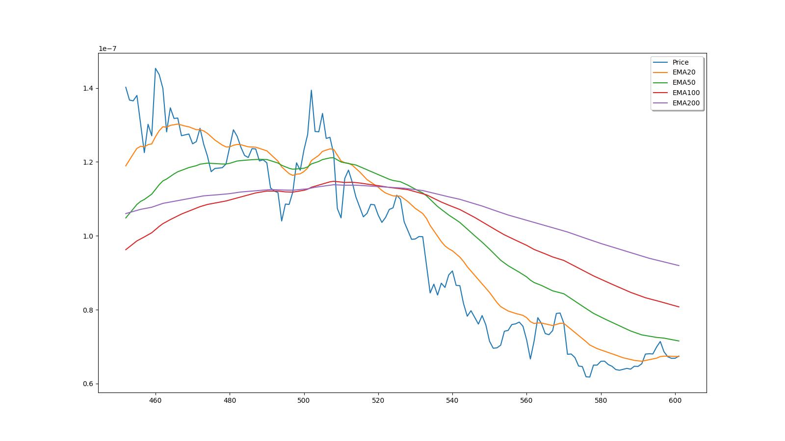 Arky Exponential Moving Averages