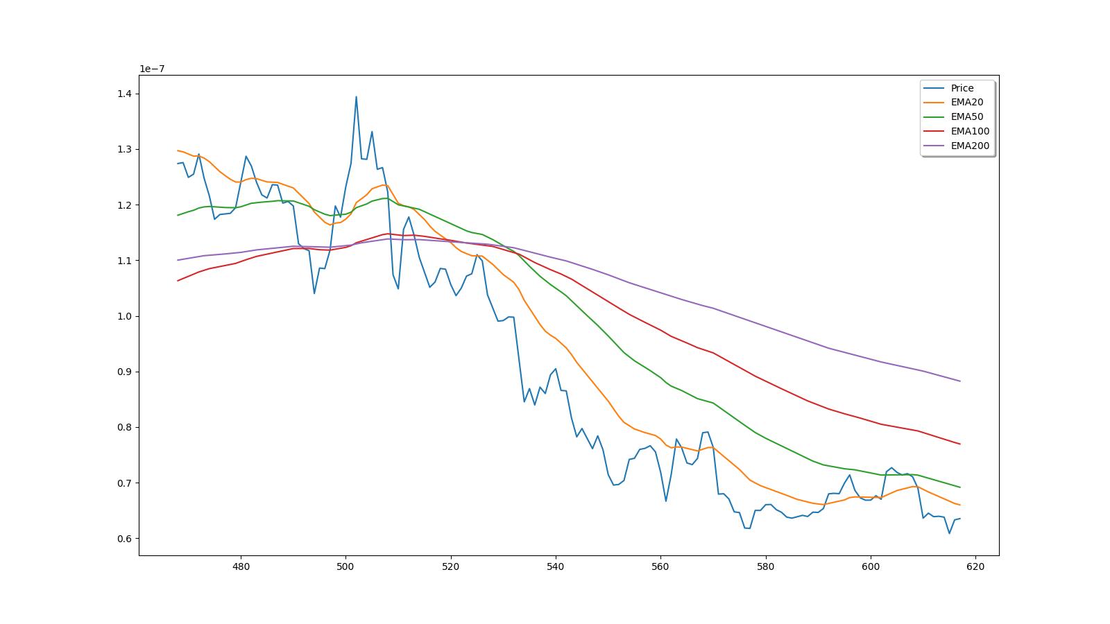 Arky Exponential Moving Averages