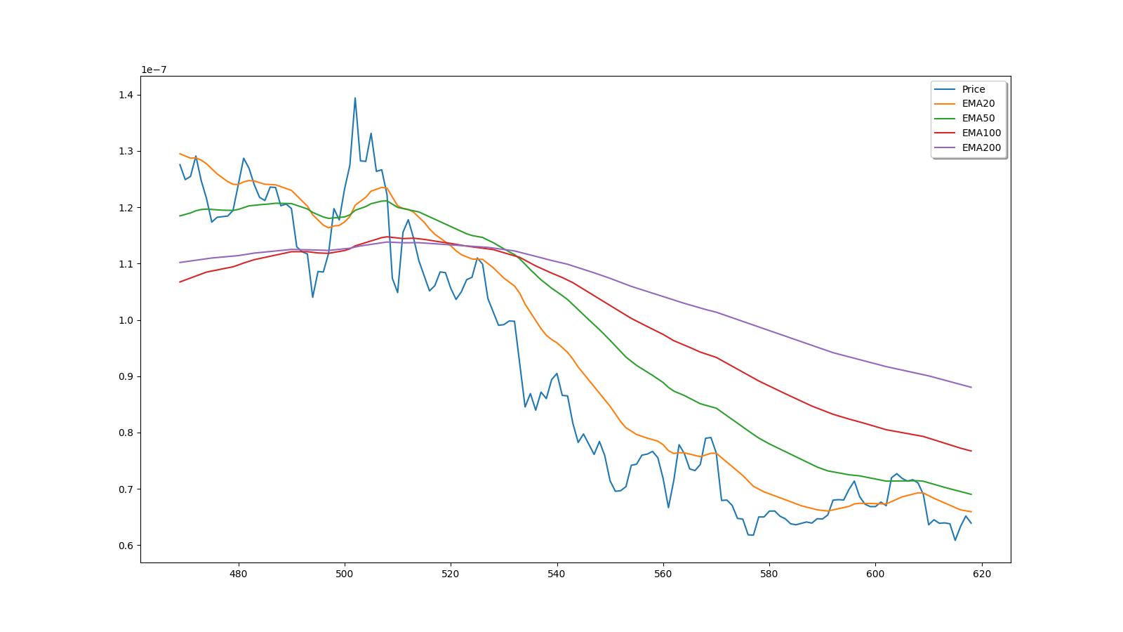 Arky Exponential Moving Averages