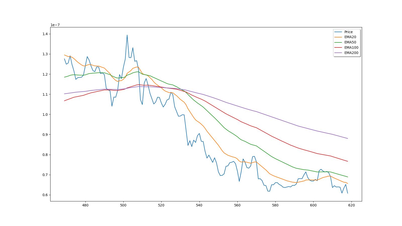 Arky Exponential Moving Averages