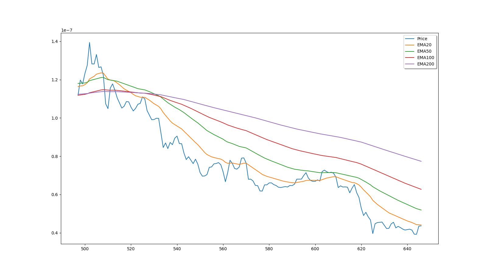 Arky Exponential Moving Averages