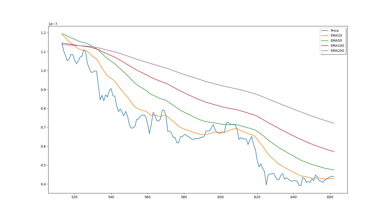Arky Exponential Moving Averages