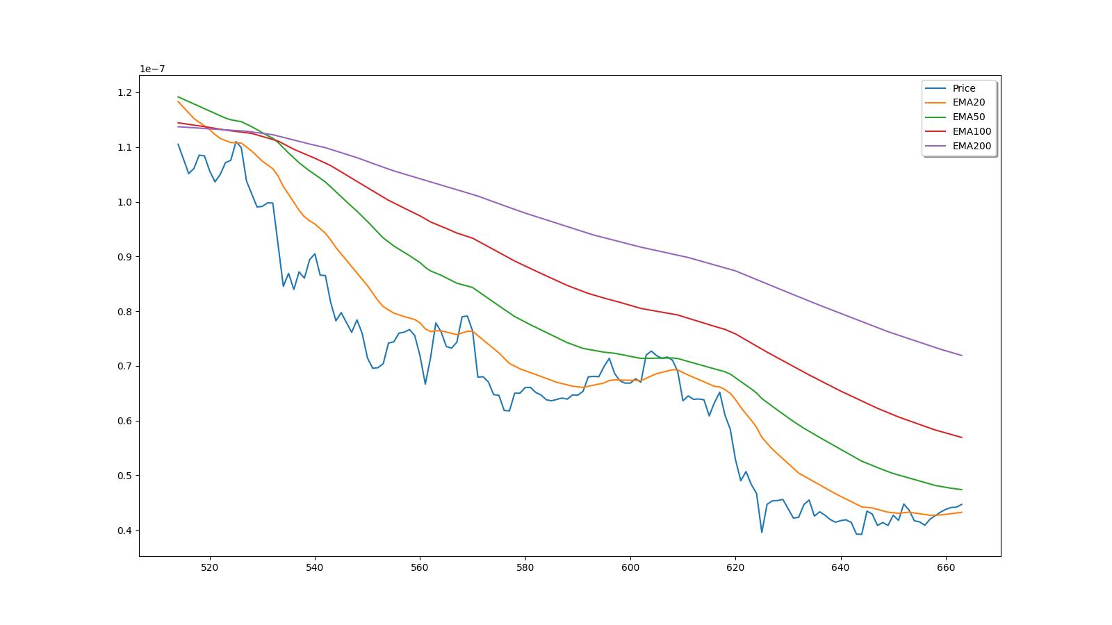Arky Exponential Moving Averages