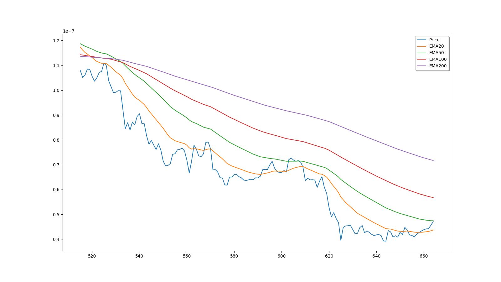 Arky Exponential Moving Averages