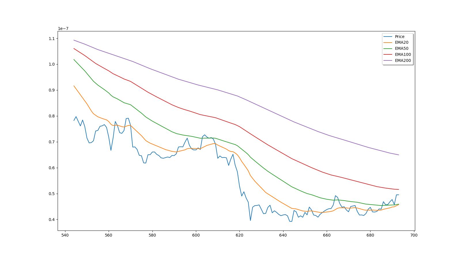 Arky Exponential Moving Averages