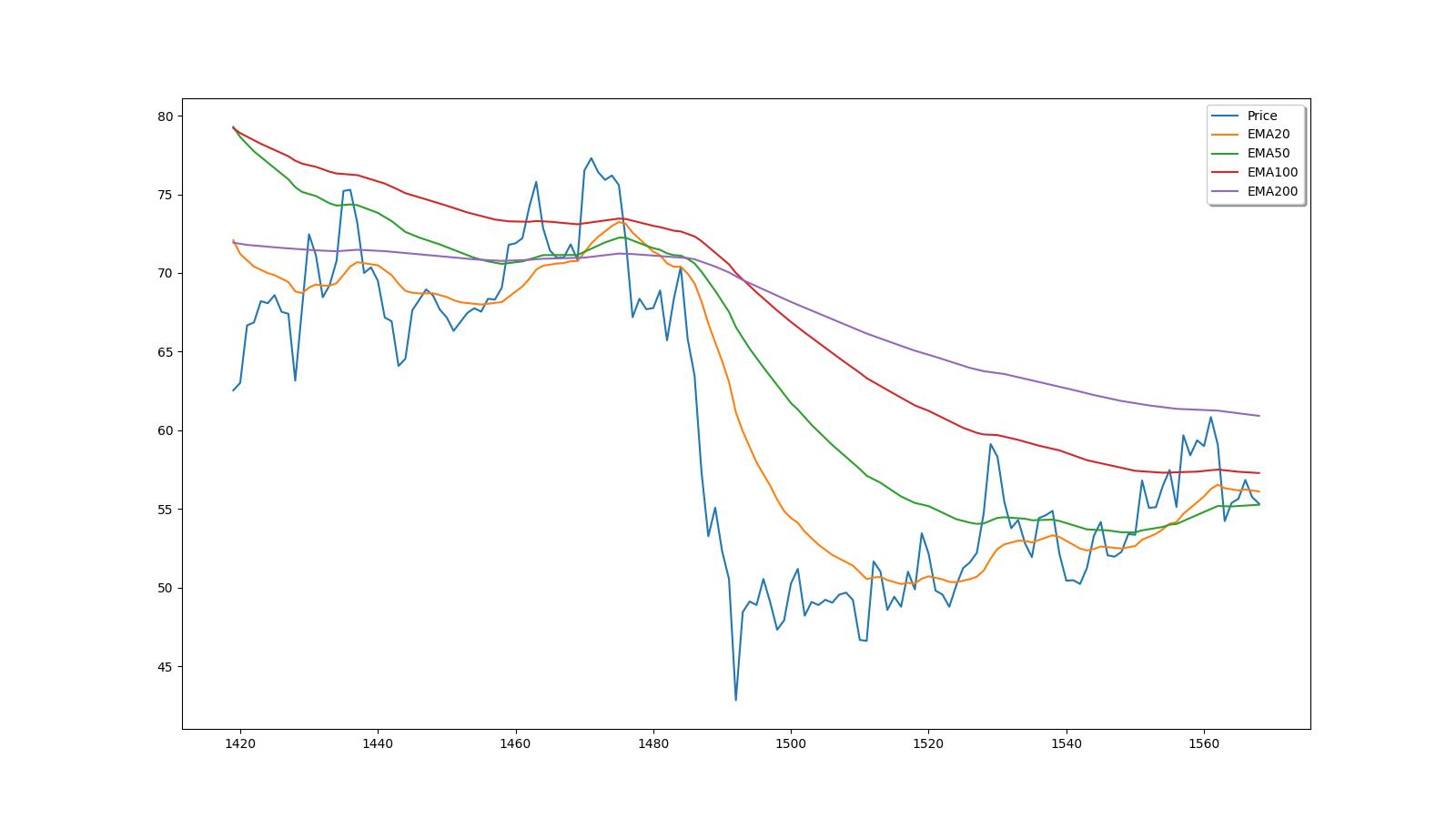 Armor NXM Exponential Moving Averages
