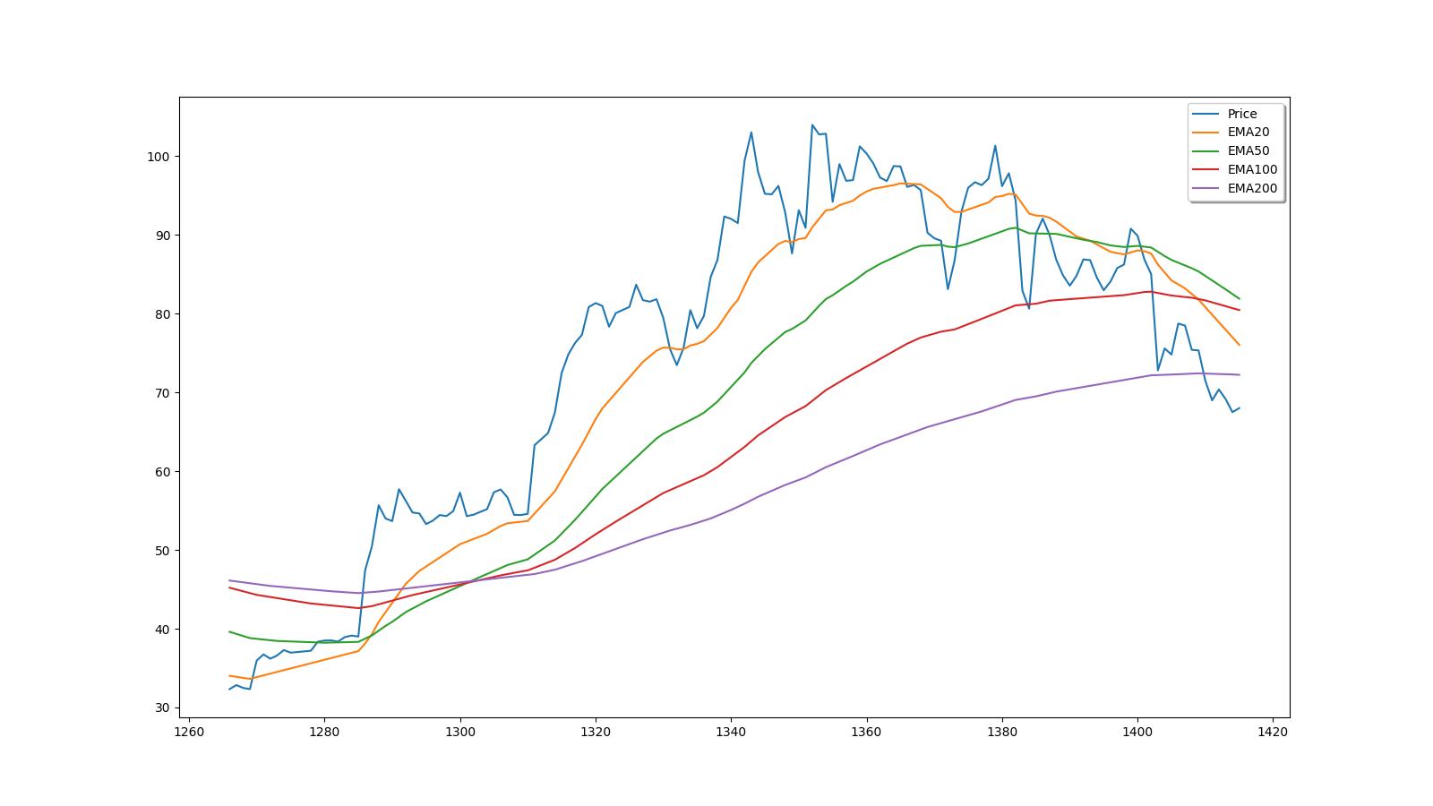 Armor NXM Exponential Moving Averages