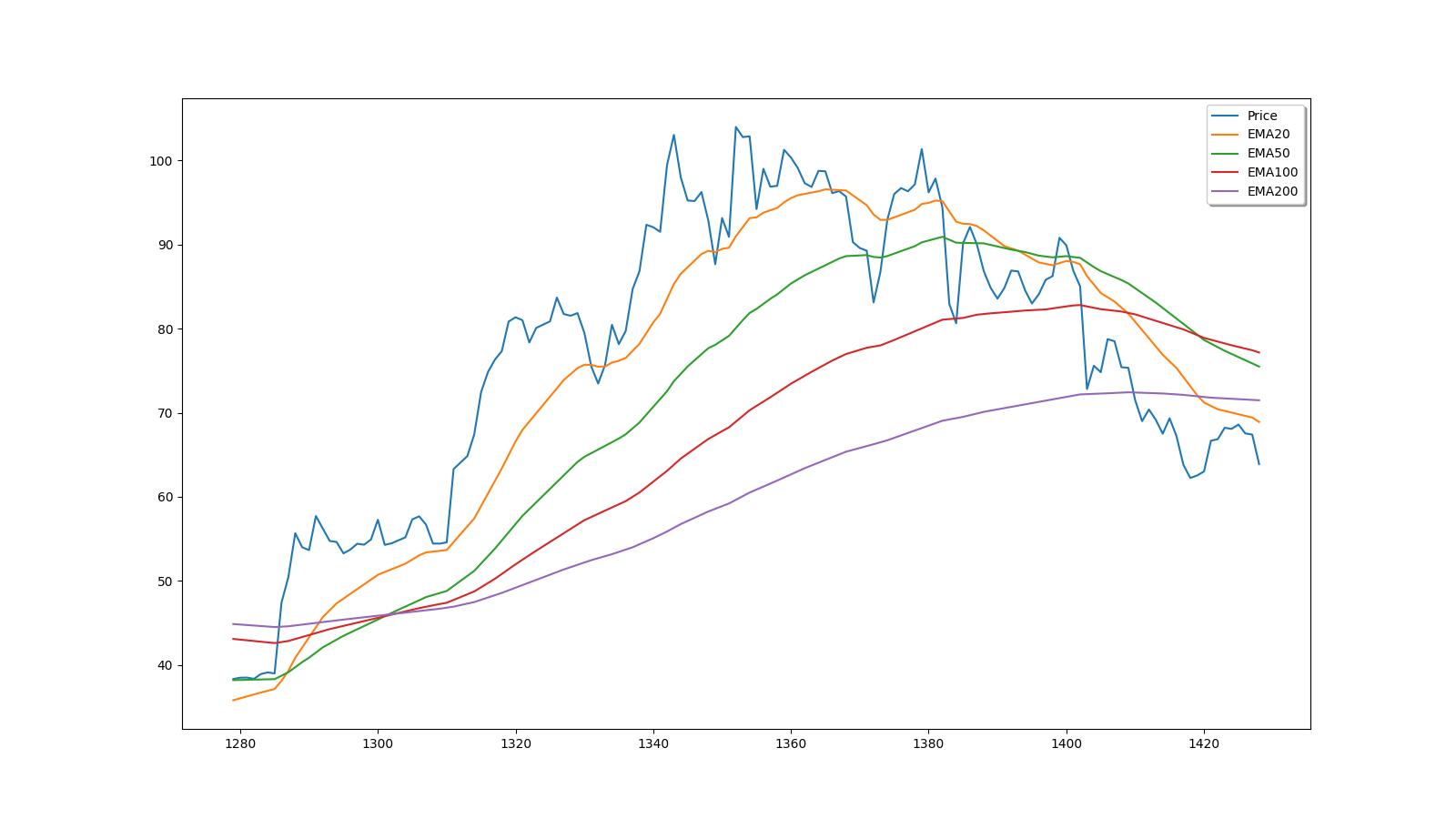 Armor NXM Exponential Moving Averages