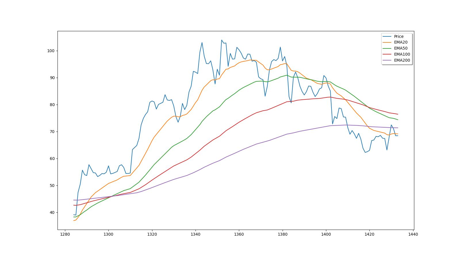 Armor NXM Exponential Moving Averages