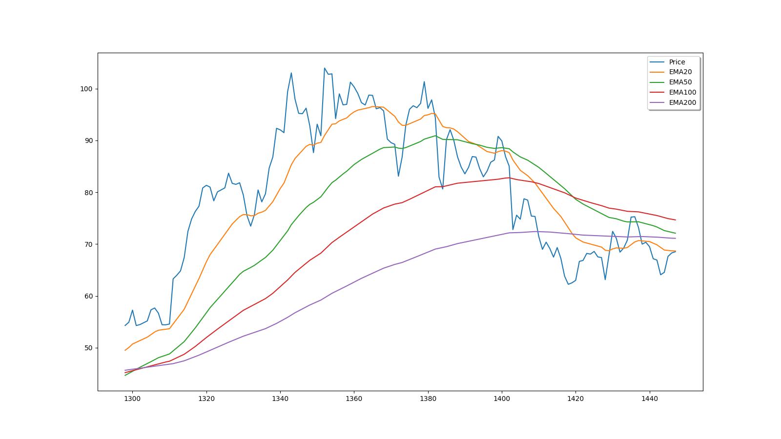 Armor NXM Exponential Moving Averages