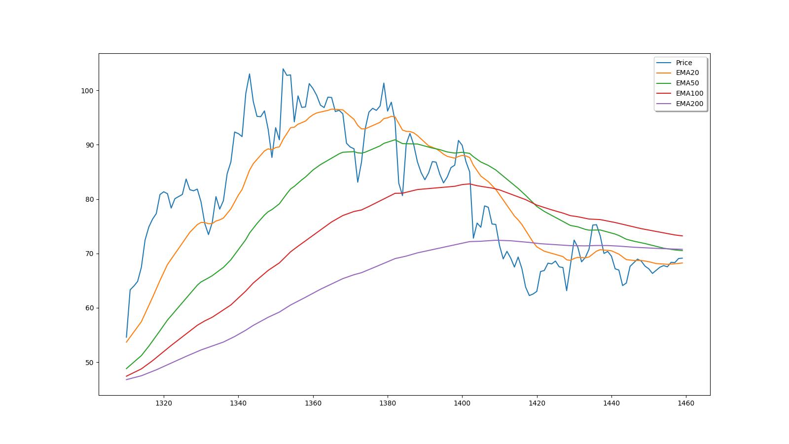 Armor NXM Exponential Moving Averages