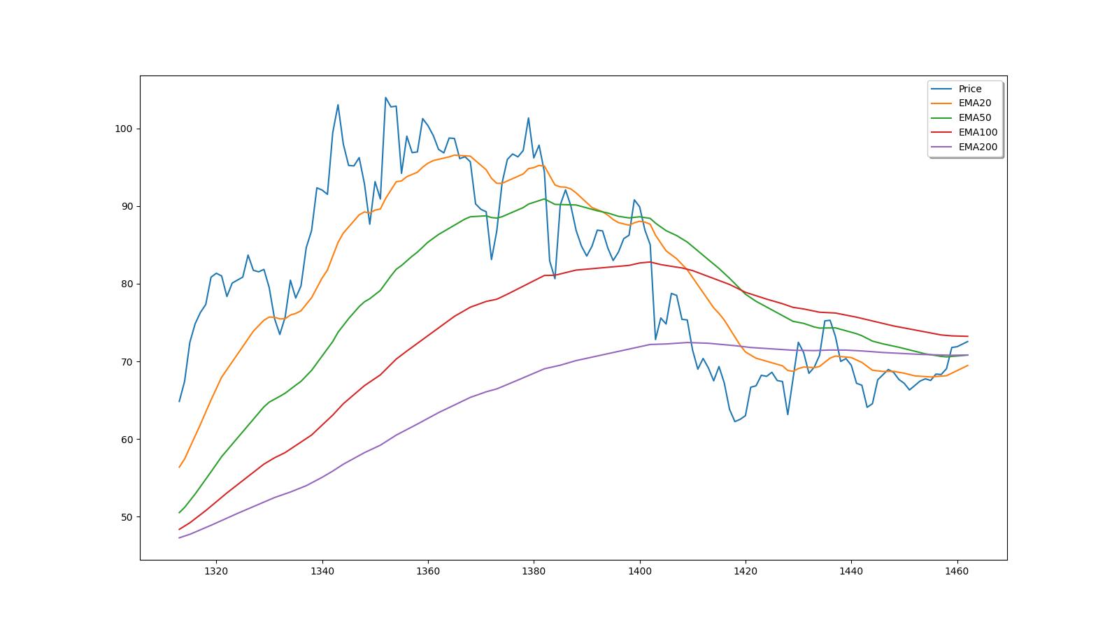 Armor NXM Exponential Moving Averages
