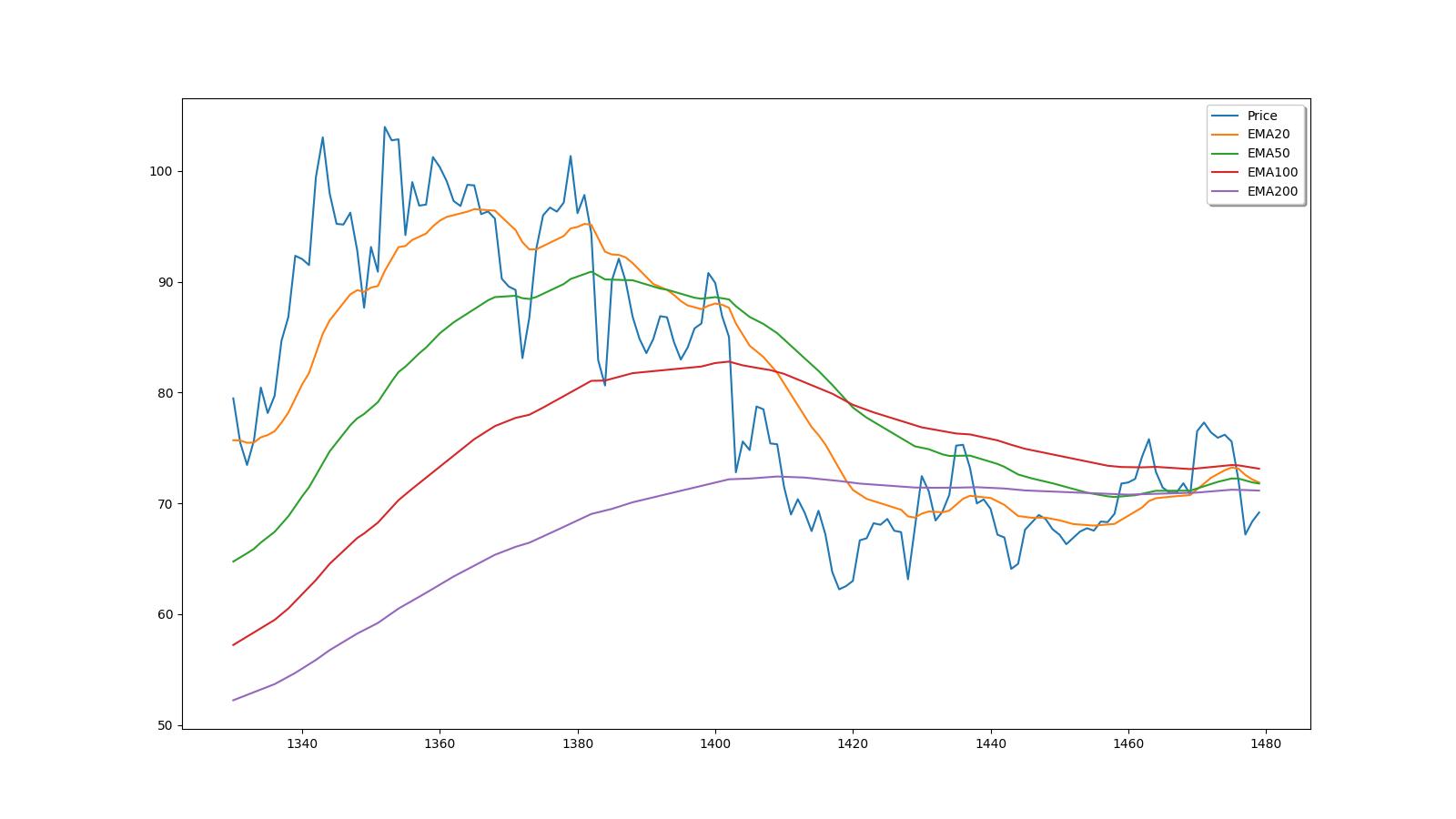Armor NXM Exponential Moving Averages