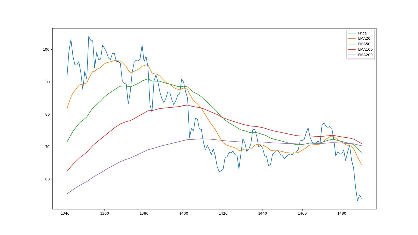 Armor NXM Exponential Moving Averages