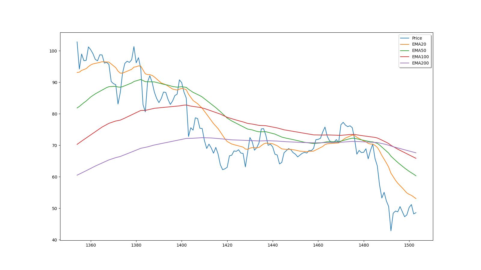 Armor NXM Exponential Moving Averages