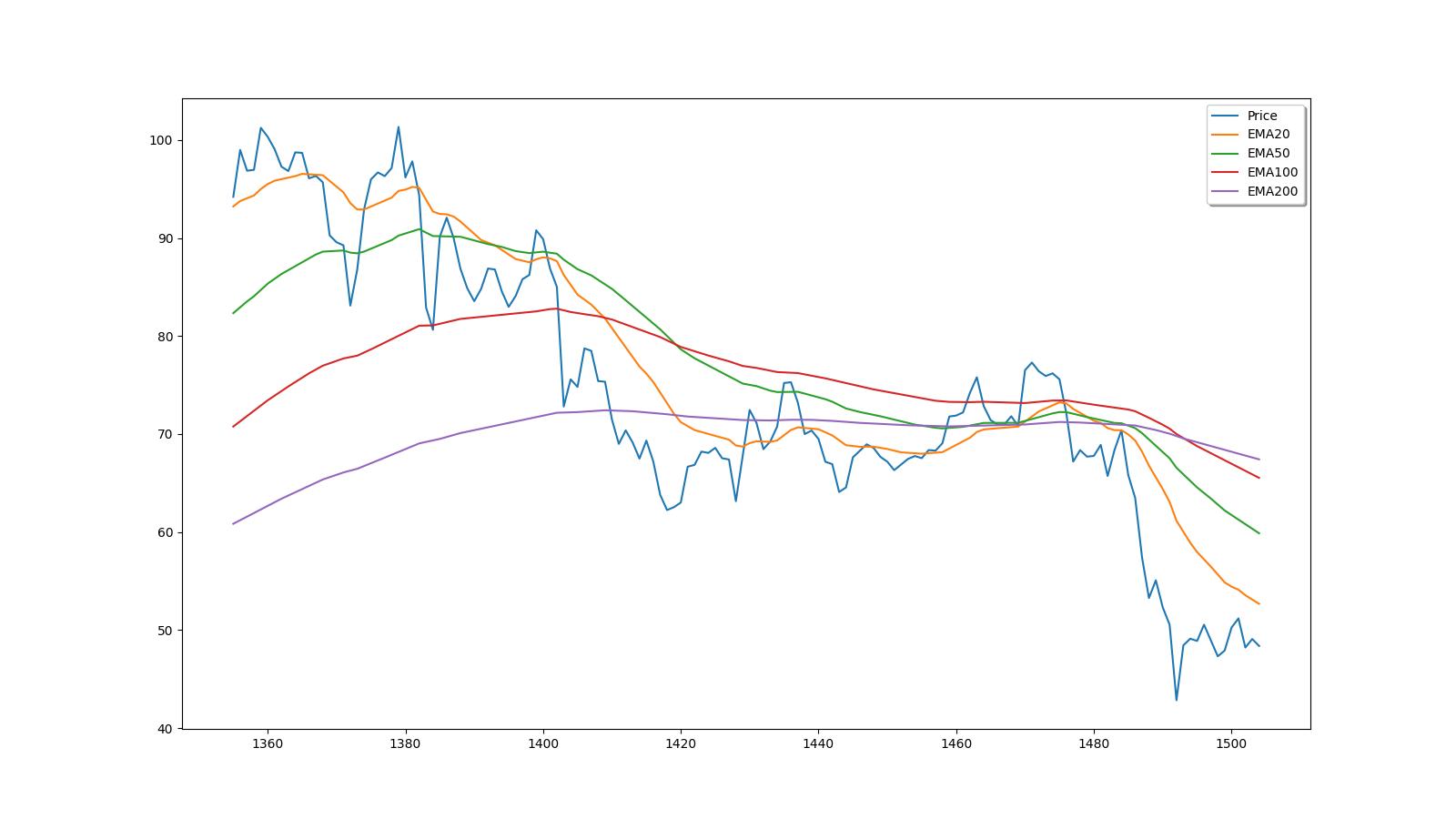 Armor NXM Exponential Moving Averages