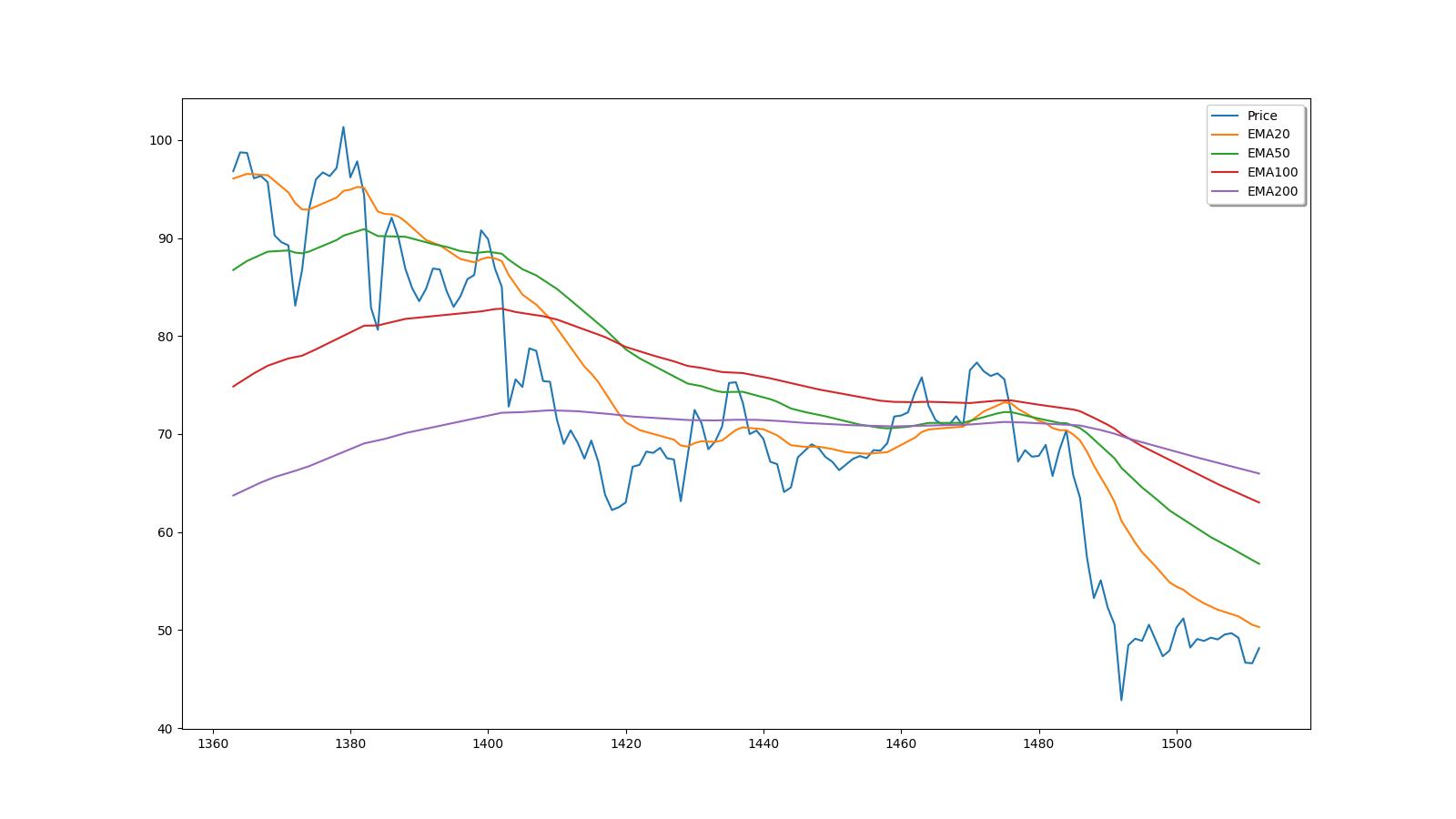 Armor NXM Exponential Moving Averages