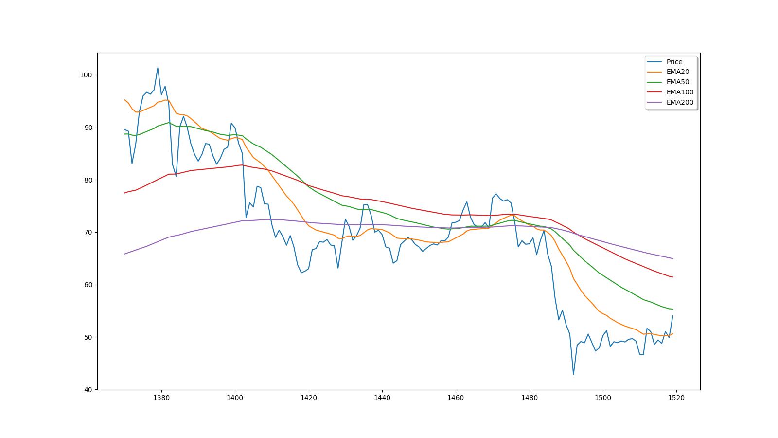 Armor NXM Exponential Moving Averages