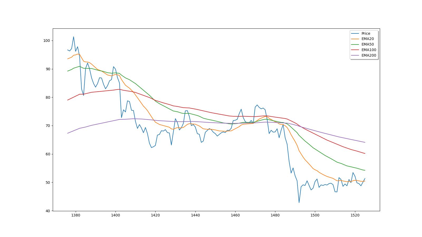 Armor NXM Exponential Moving Averages