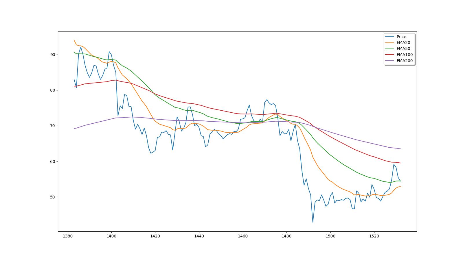 Armor NXM Exponential Moving Averages