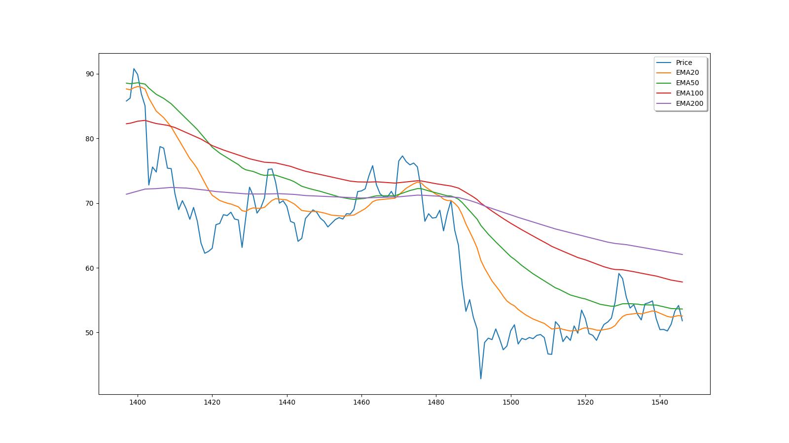 Armor NXM Exponential Moving Averages