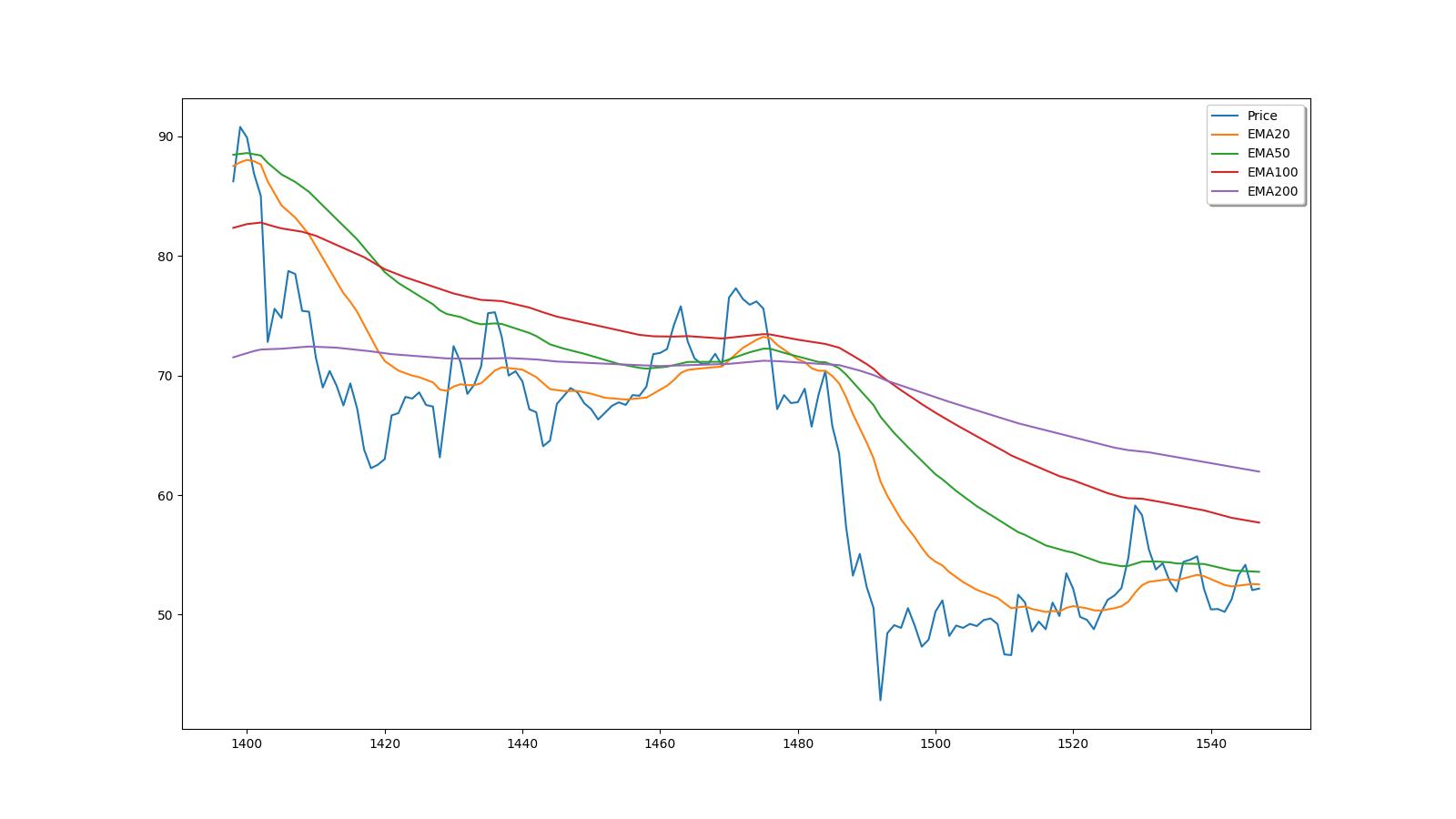 Armor NXM Exponential Moving Averages