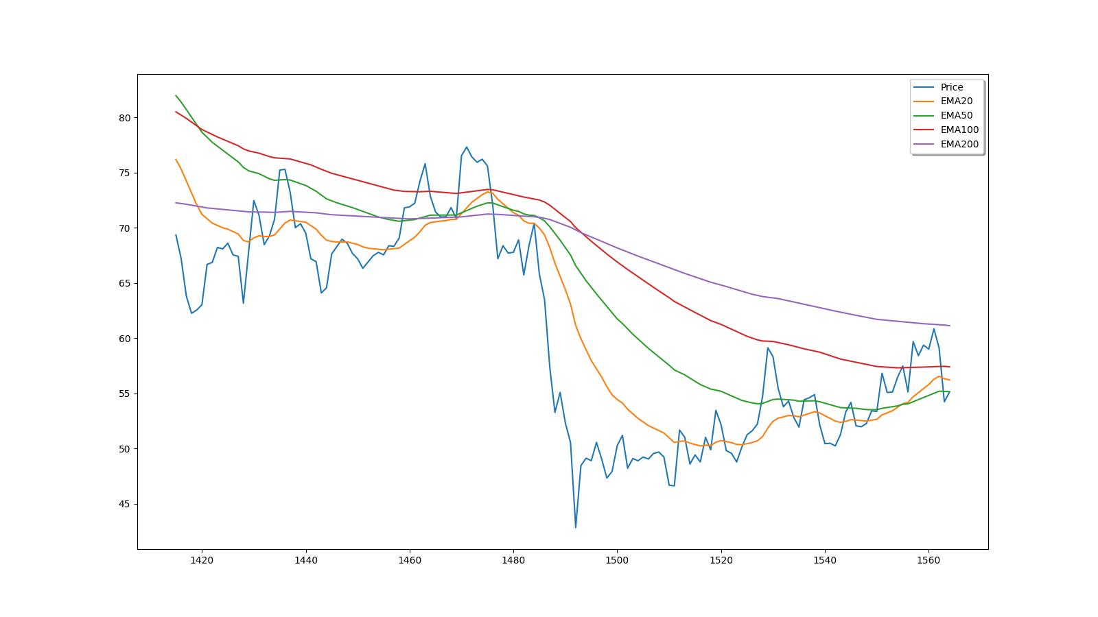 Armor NXM Exponential Moving Averages