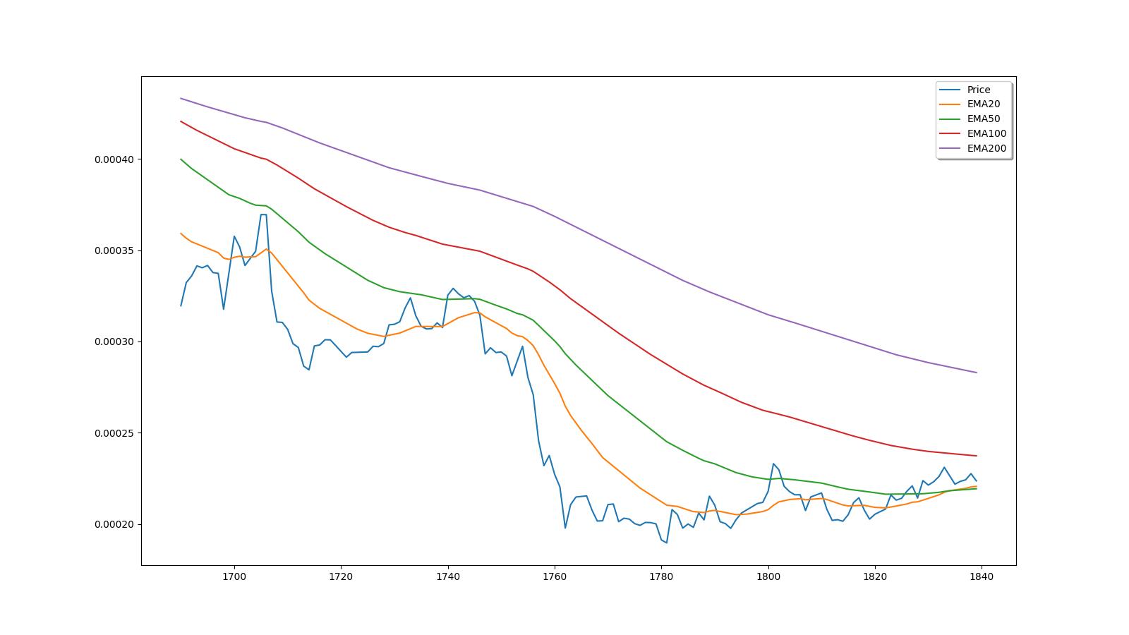 ARMOR Exponential Moving Averages
