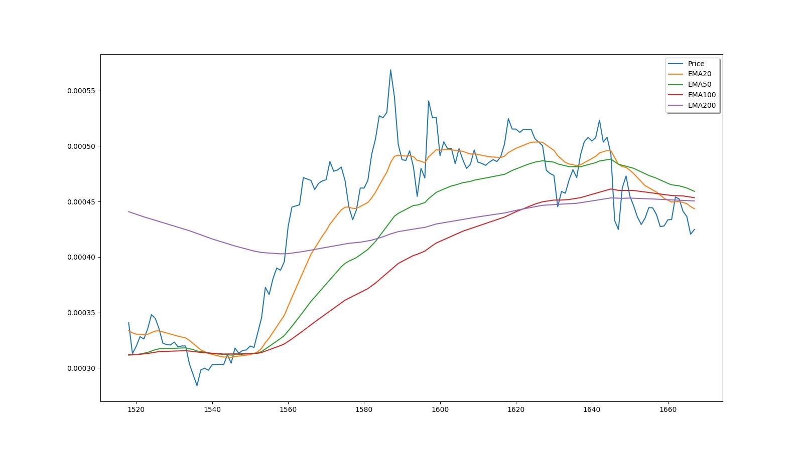ARMOR Exponential Moving Averages