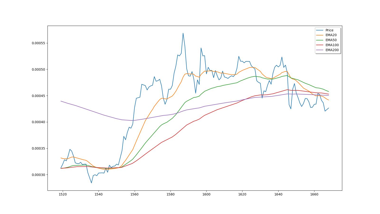 ARMOR Exponential Moving Averages