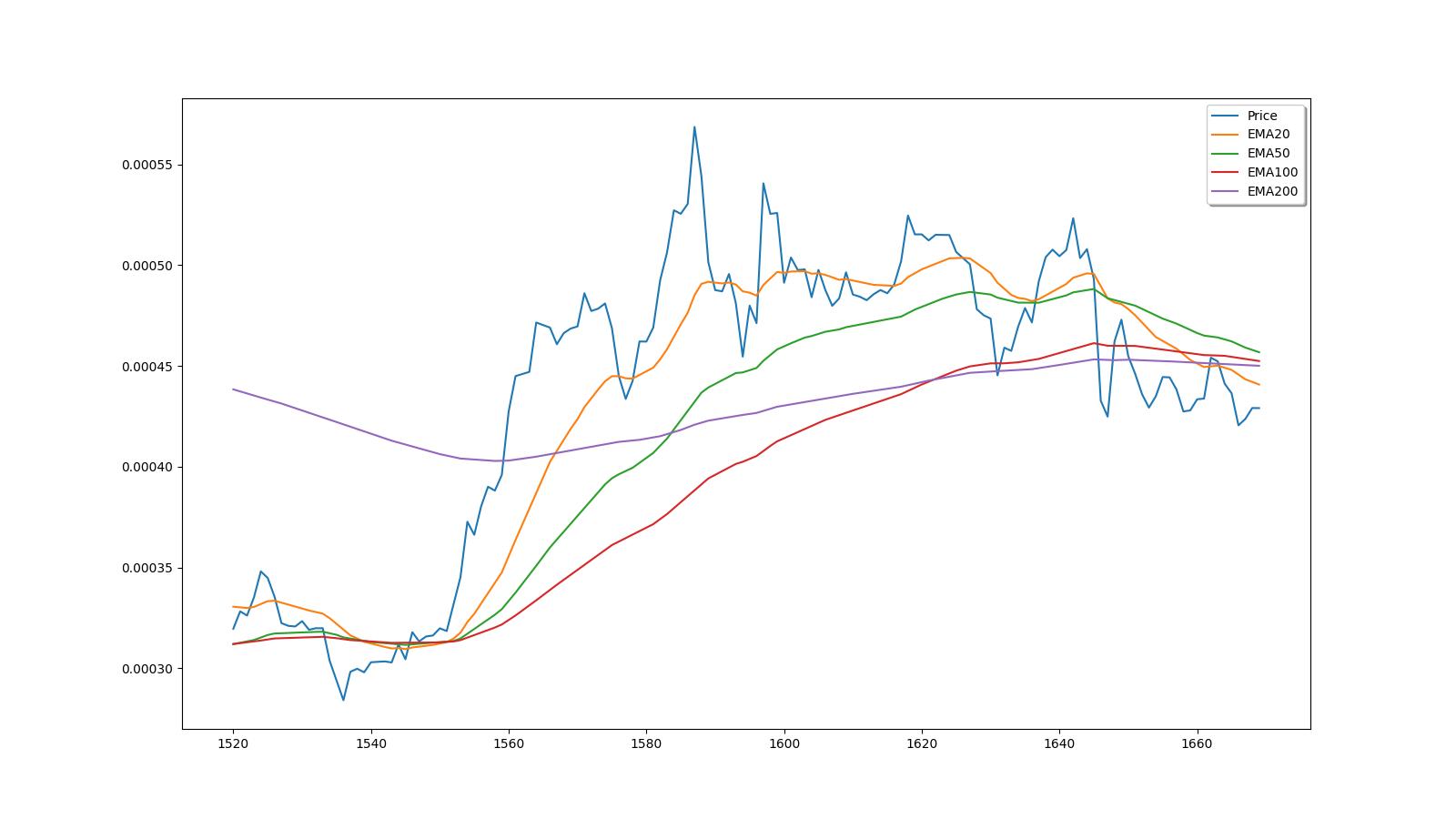 ARMOR Exponential Moving Averages