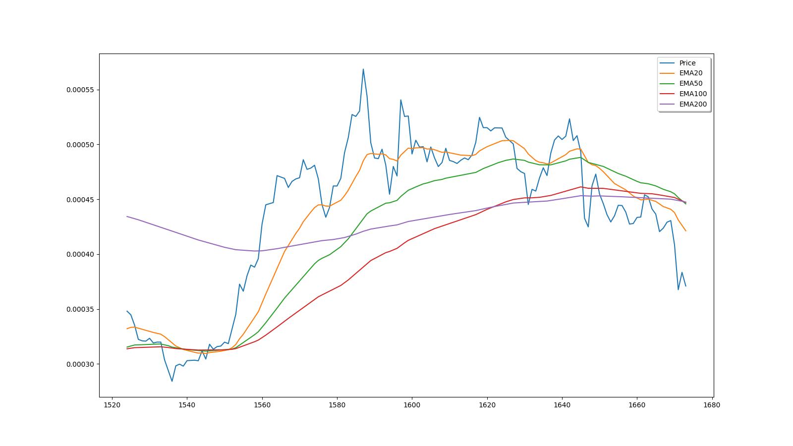 ARMOR Exponential Moving Averages