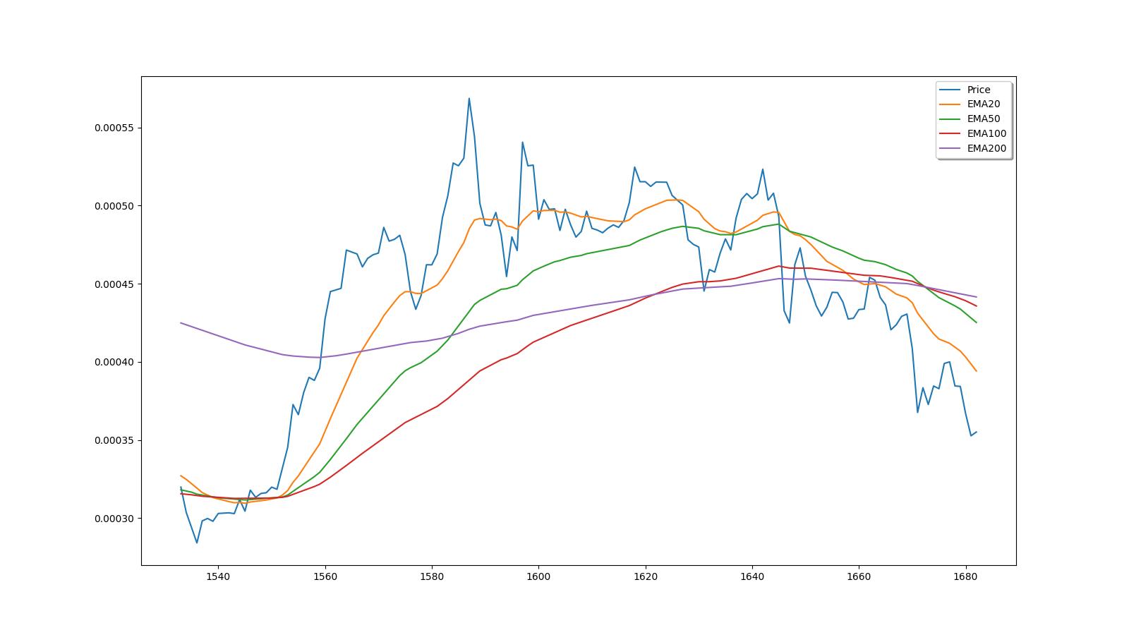 ARMOR Exponential Moving Averages