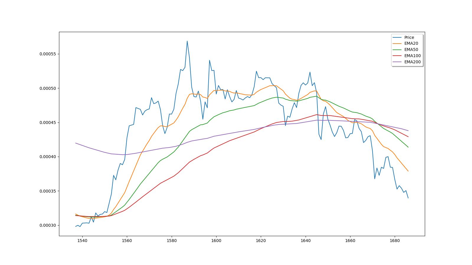 ARMOR Exponential Moving Averages