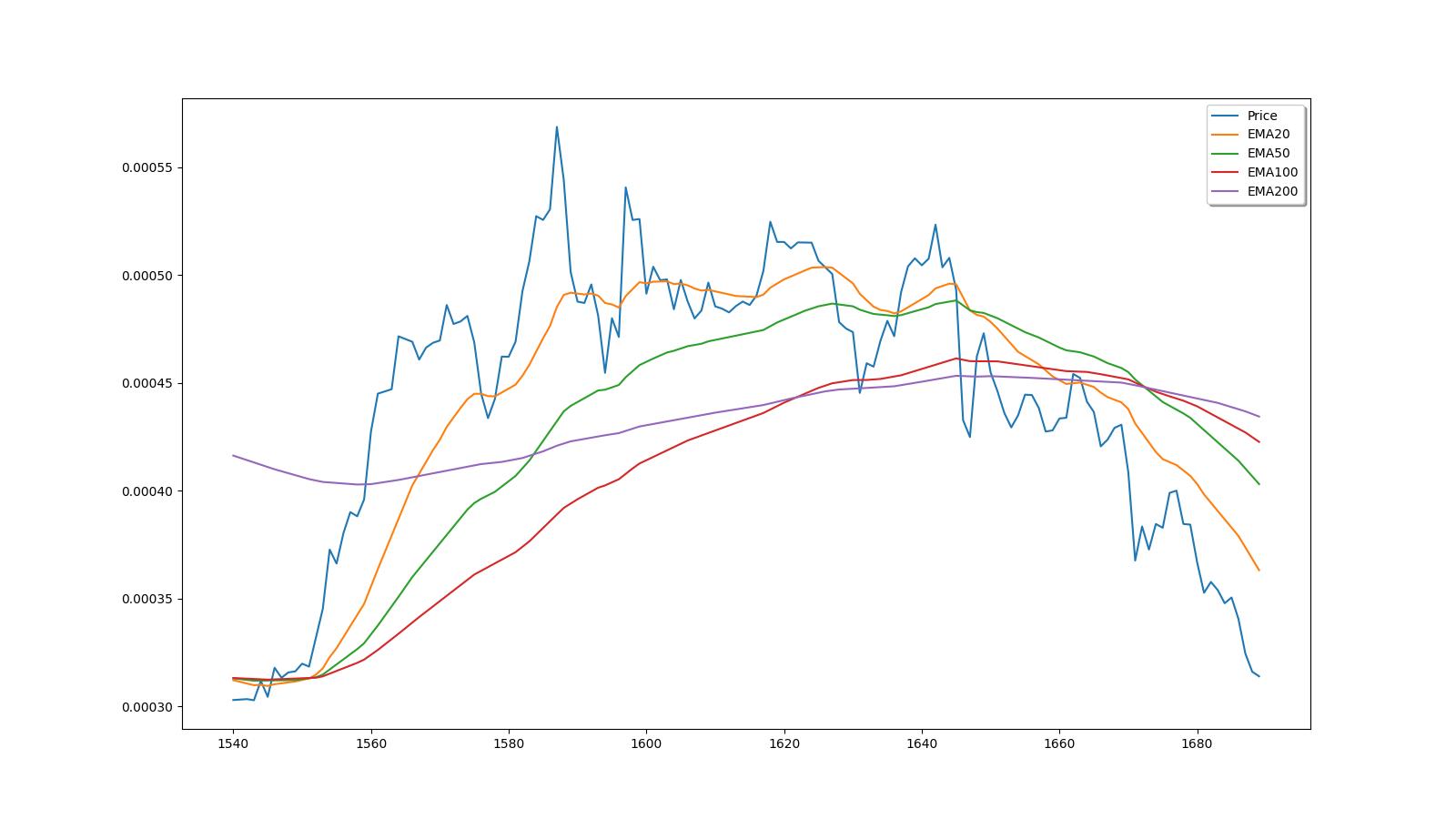 ARMOR Exponential Moving Averages