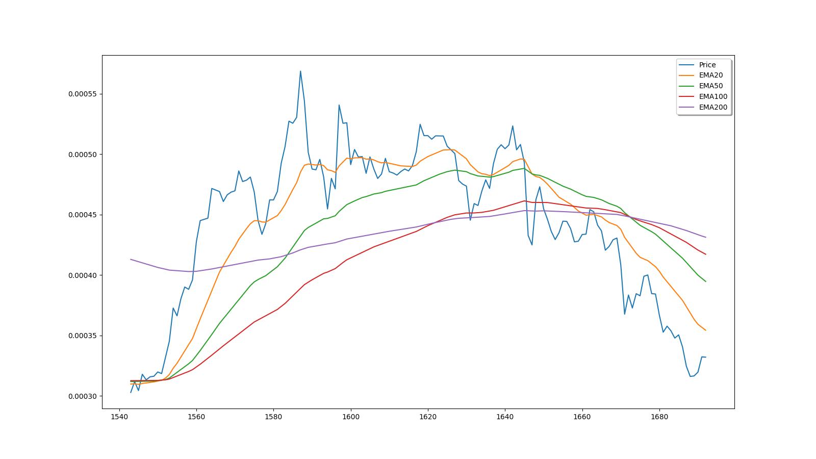 ARMOR Exponential Moving Averages