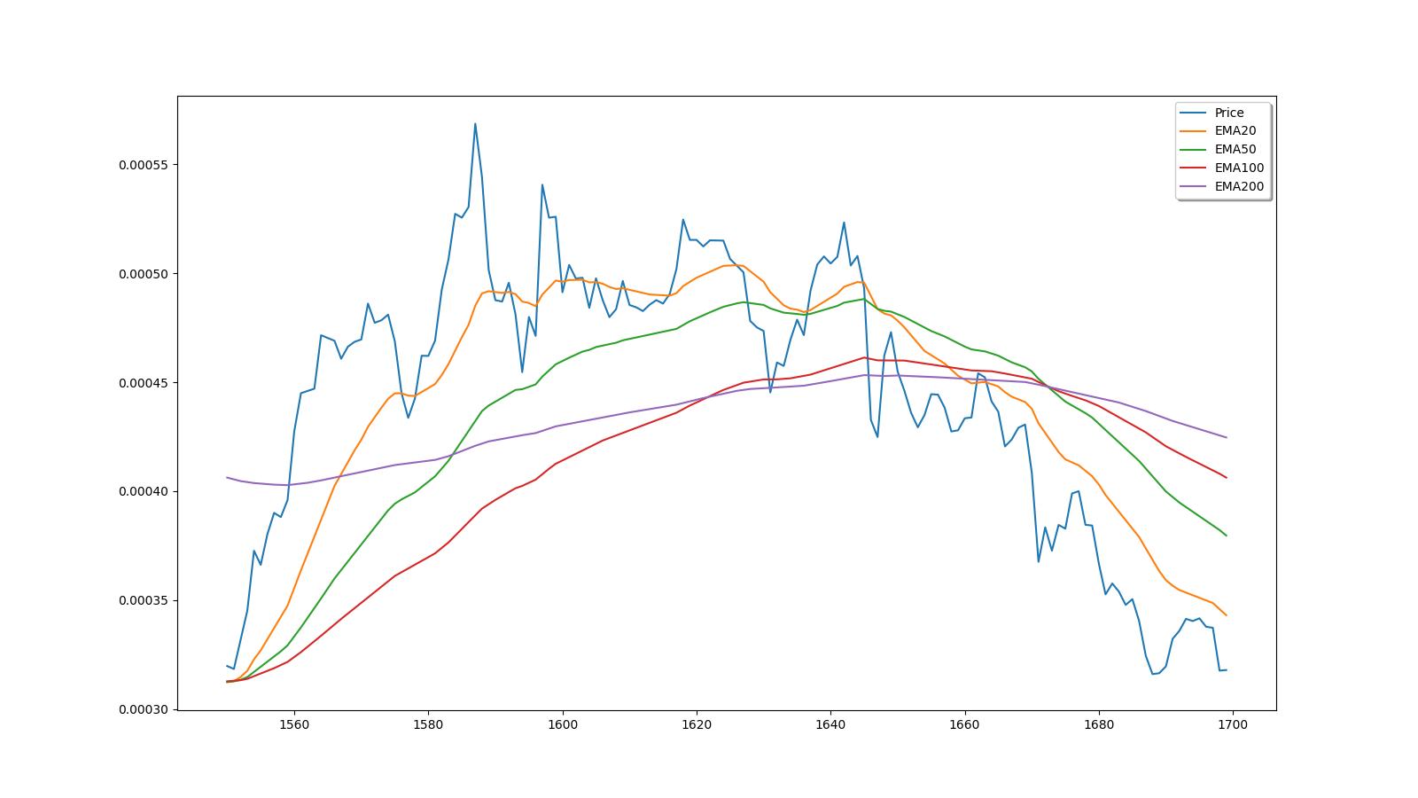 ARMOR Exponential Moving Averages