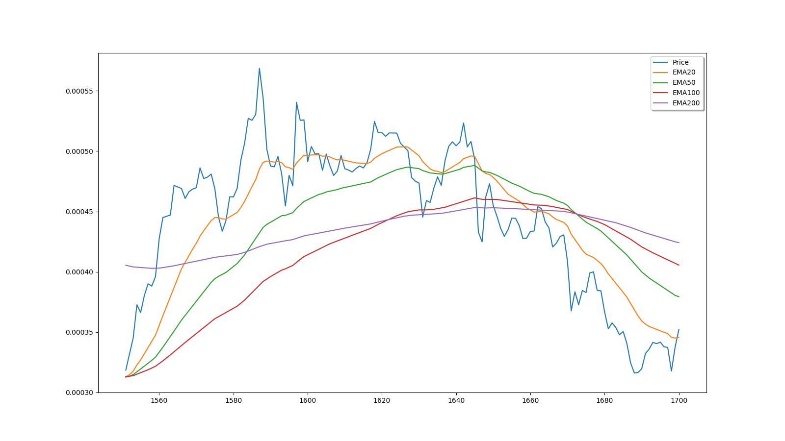 ARMOR Exponential Moving Averages