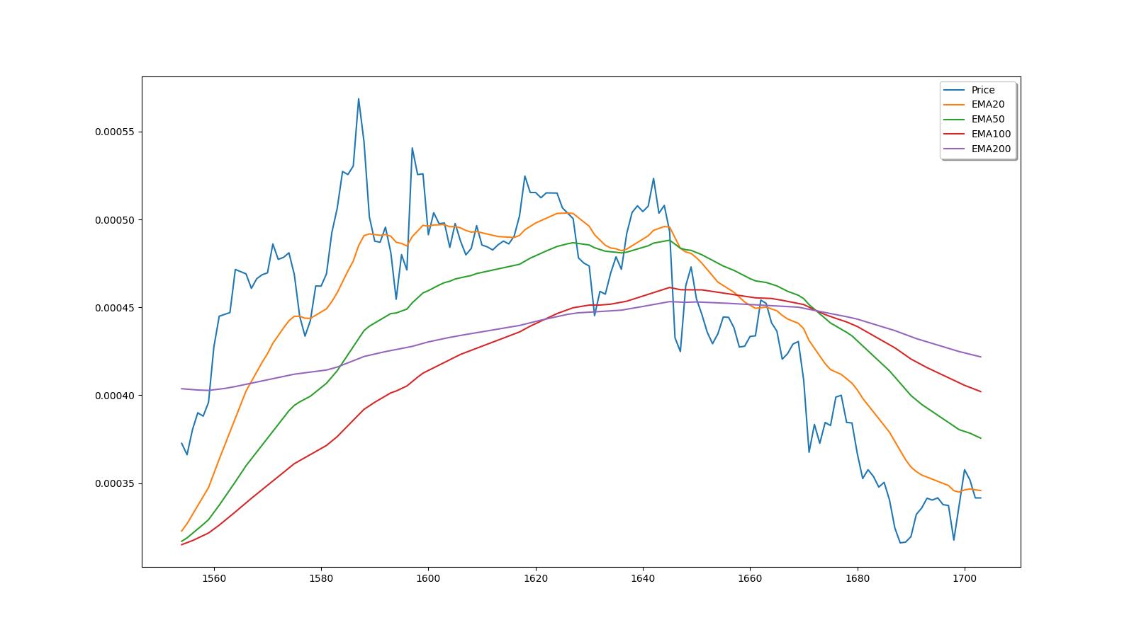 ARMOR Exponential Moving Averages
